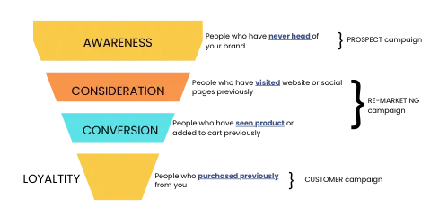 Full Funnel Marketing with Meta platforms: Strategies to scale during festive season